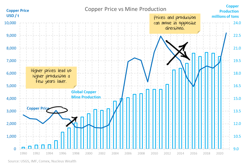 Commodity super-cycle hype: Copper edition - Damien Klassen | Livewire